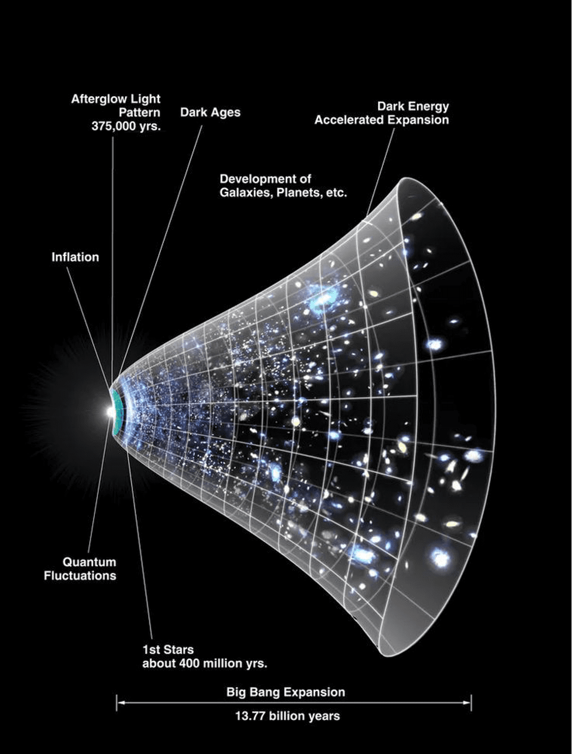 Cosmic Microwave Background Radiation: 13.8 Billion years in past