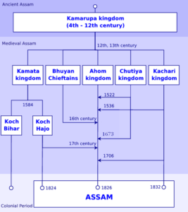 The Ahom Dynasty in Assam - Six Centuries of Rule | APSC notes 2025